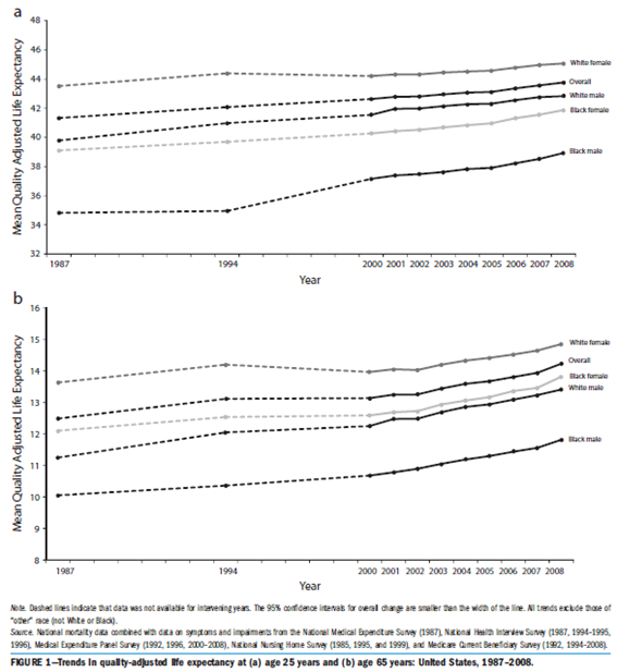 US Trends in QALE from 1987 to 2008: Combining National Surveys to More ...