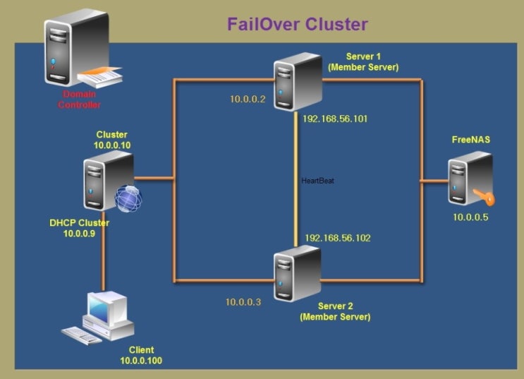윈도우 Failover Cluster : 네이버 블로그