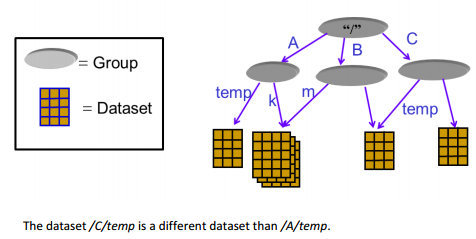 HDF(Hierarchical Data Format) 파일 형식 설명 : 네이버 블로그