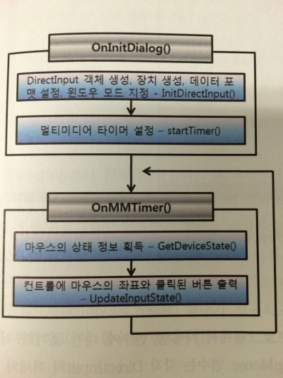 DirectInput을 이용한 마우스 입력. : 네이버 블로그