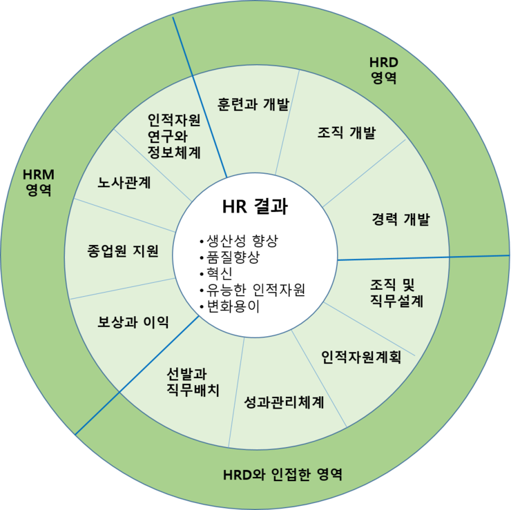 McLagan(1989)의 인적자원수레(HR Wheel) : 네이버 블로그