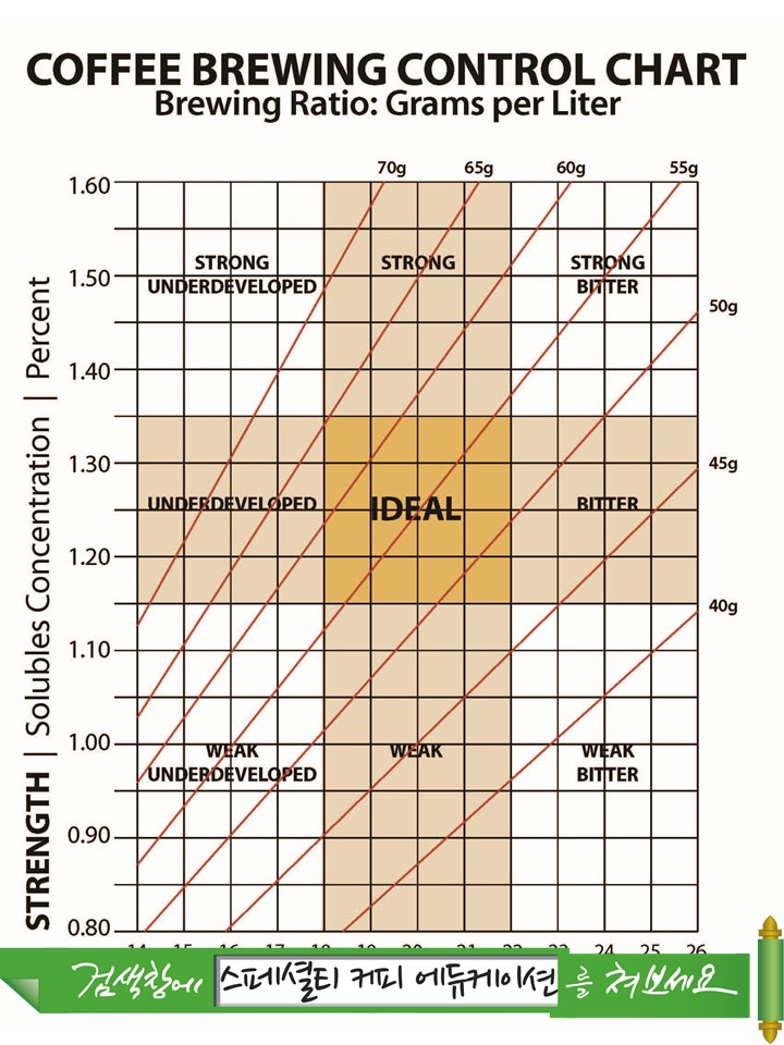 스페셜티 커피 에듀케이션 – SCAA 미국 스페셜티 커피협회 - 브루잉 컨트롤 챠트 특별한커피교육 경기도 의정부 강북 도봉 노원 ...