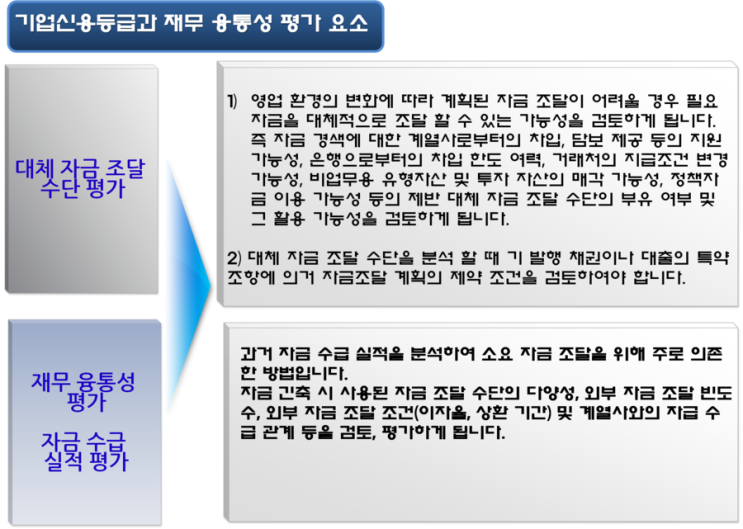 건설업 기업신용등급과 건설사 재무적 융통성 평가지표의 분석 및 적용 네이버 블로그