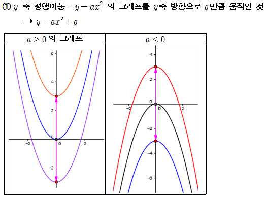 중3수학 이차함수의 평행이동과 대칭이동 이차함수 네이버 블로그