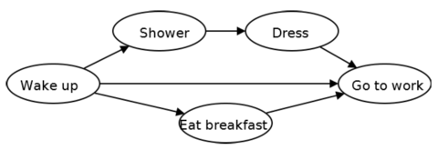 Coursera 》 - 「Algorithms on Graphs 복습」(2) : 네이버 블로그