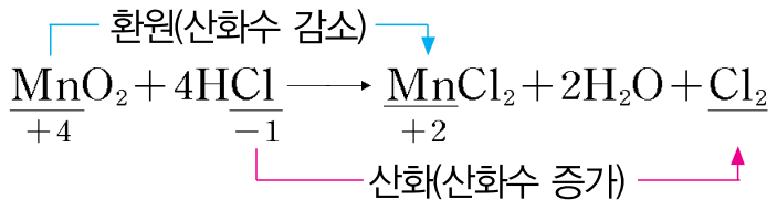 4-1-2-3. 산화제와 환원제 : 네이버 블로그