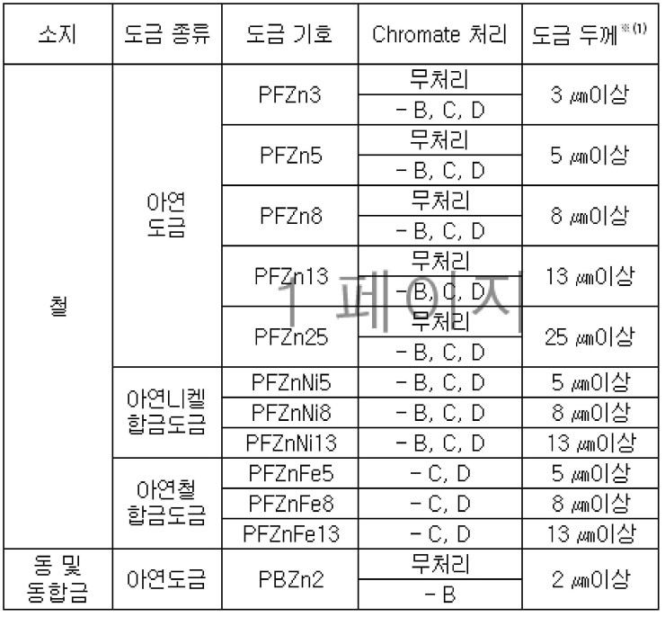 Sq인증 5스타 도금의 종류기호 및 크로메이트 피막 두께 기술표준크롬도금전해연마아연도금경질크롬도금크롬도금크롬도금방법