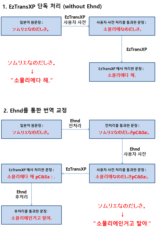 Ehnd 전처리, 후처리의 기본 개요 : 네이버 블로그