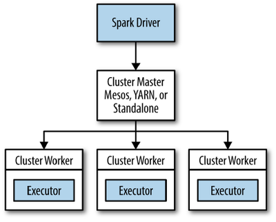 Spark Cluster 구조 : 네이버 블로그