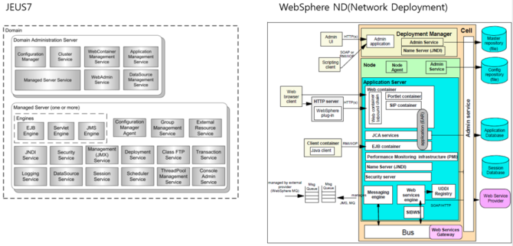 JEUS7 VS WebSphere ND 아키텍쳐 비교 : 네이버 블로그