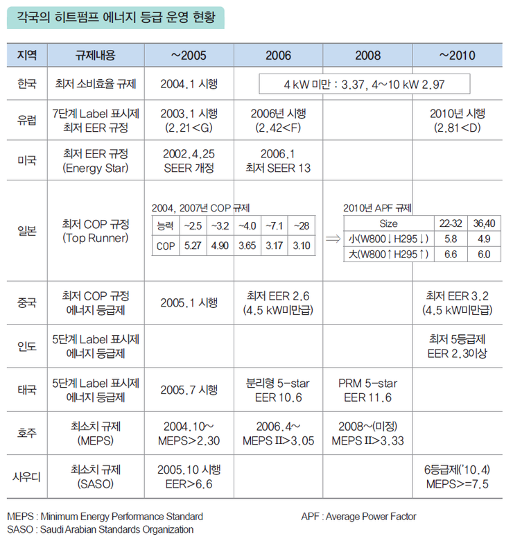히트 펌프 국내 및 해외유럽 미국 일본 정책 동향 그린에너지 전략 로드맵 2011 히트 펌프 006 네이버 블로그