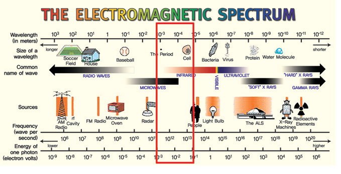 Tera-Hertz (THz)Wave : 네이버 블로그