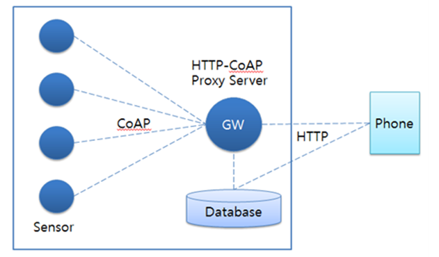 CoAP ( Constrained Application Protocol ) 코앱 : 네이버 블로그