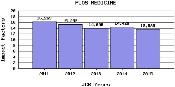 PLoS 저널들의 impact factor : 네이버 블로그