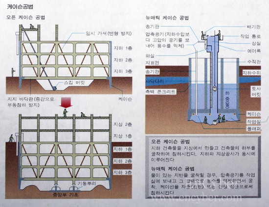 케이슨 공법(caisson method) : 네이버 블로그