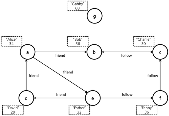 Spark GraphX (GraphFrames) 알고리즘 : 네이버 블로그