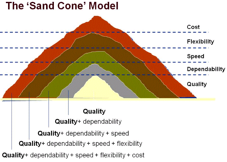 Sand cone theory (모래성이론) : 네이버 블로그