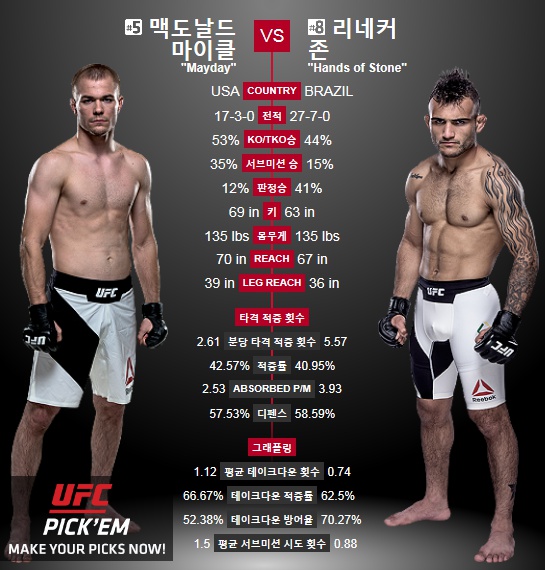 UFC Fight Night 91 - 마이클 맥도널드 : 존 리네커 : 네이버 블로그