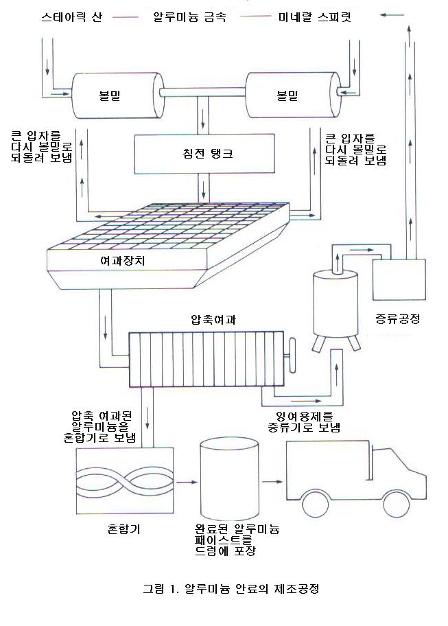 알루미늄 안료 : 네이버 블로그