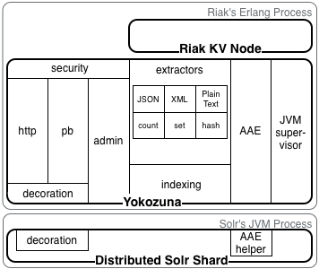 Riak - 사용 : 네이버 블로그