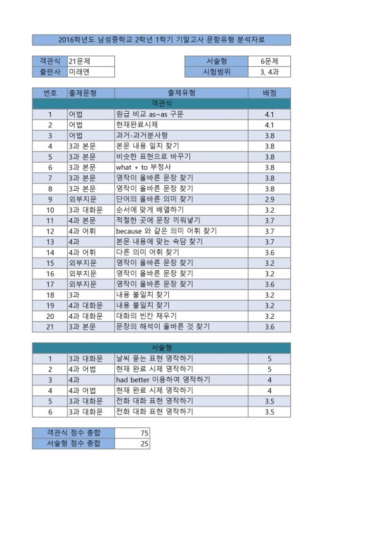2016년 1학기 기말고사 영어시험 유형분석미래엔2남성중2학년 네이버 블로그