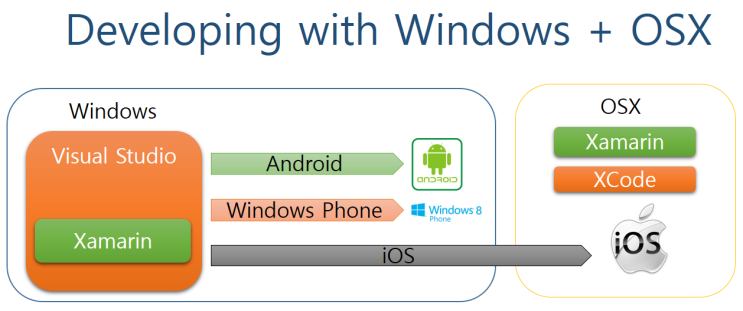 [Xamarin] Windows, OSX, Visual Studio 그리고 Xamarin.Forms : 네이버 블로그