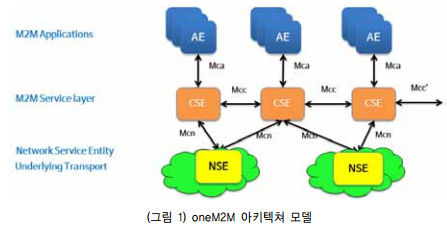 oneM2M : 네이버 블로그