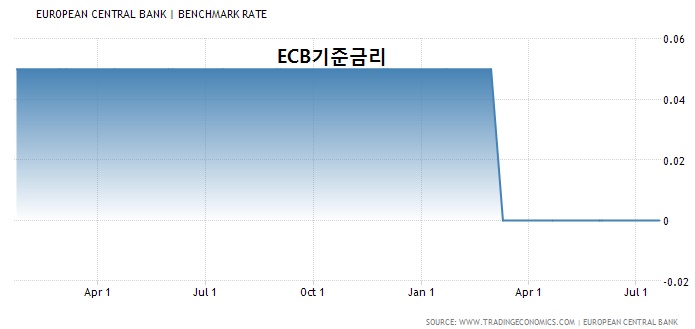 *ECB 통화정책 회의 결과 / 미국 주요 경제 지표* : 네이버 블로그