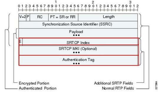 SRTCP (Secure Realtime Transport Control Protocol) : 네이버 블로그