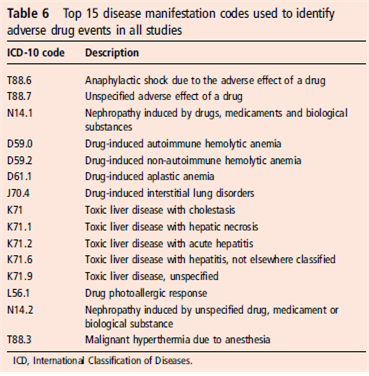 ICD-10 codes used to identify adverse drug events in administrative ...