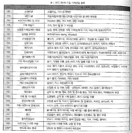 [관세무역] SITC(Standard International Trade Classification) : 국제무역표준분류표 ...