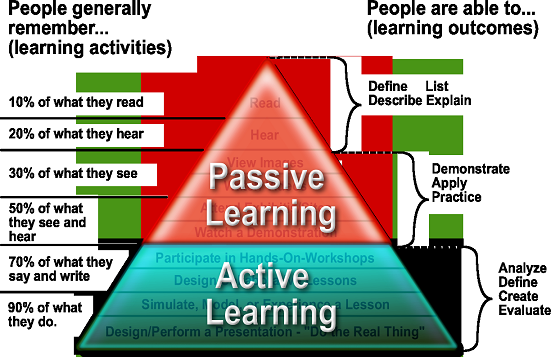 학습의 원추 Cone of Learning - 에드거 데일 Edgar Dale 모델 : 네이버 블로그