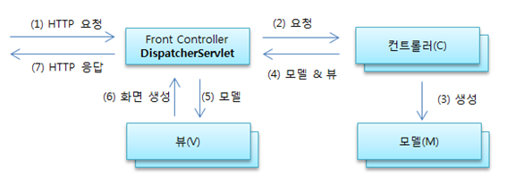 18. Spring MVC 흐름 - DispatcherServlet, Front Controller : 네이버 블로그