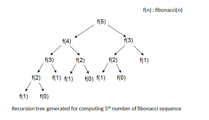 동적 계획법(Dynamic Programming) (수정: 2019-02-07) : 네이버 블로그
