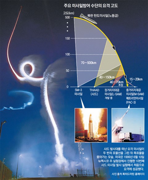 北미사일 한국형 사드(THAAD) L-SAM으로 막는다 : 네이버 블로그