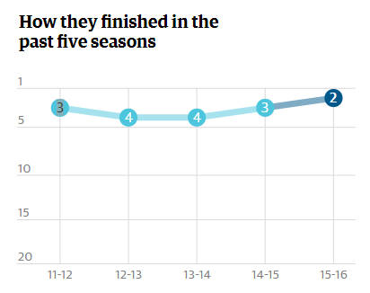 [Guardian] EPL 프리뷰 (1): 아스날 By. David Hytner : 네이버 블로그
