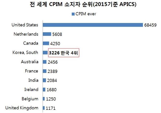 CPIM의 모든 것:시작부터 취득까지(A to Z) : 네이버 블로그