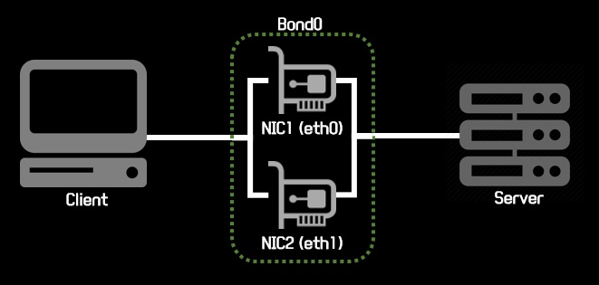 리눅스 이더채널 본딩 (Linux Ether Channel Bonding) - 개요 : 네이버 블로그