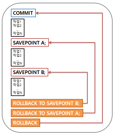 [DB] MySQL - ROLLBACK & COMMIT [ 복구 / 저장 ] : 네이버 블로그
