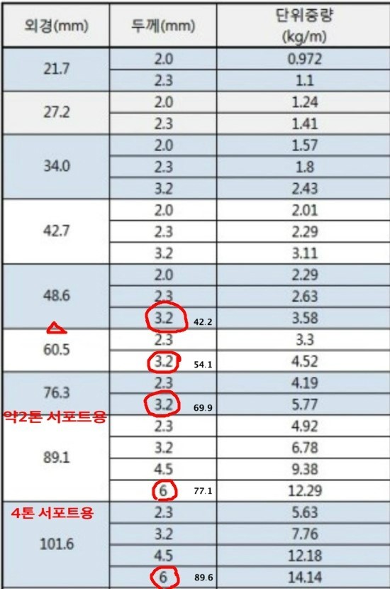 구조용 탄소강관 단위 중량표(KS D 3566) : 네이버 블로그