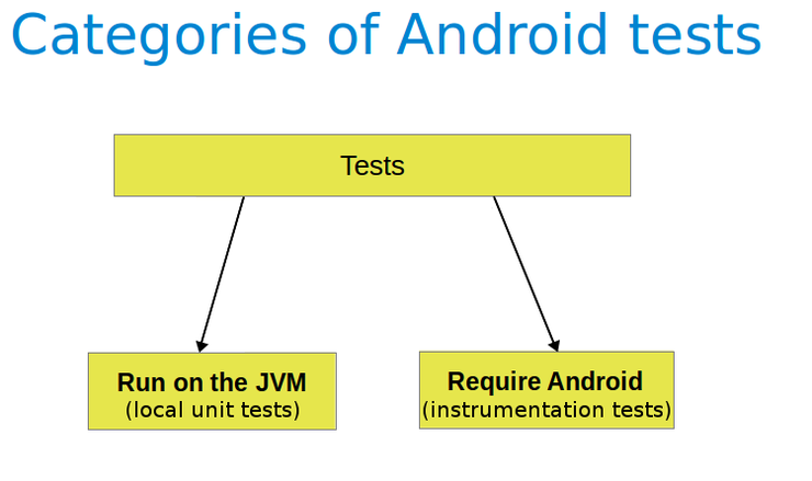 Unit Tests and Code Coverage for AndroidStudio : 네이버 블로그