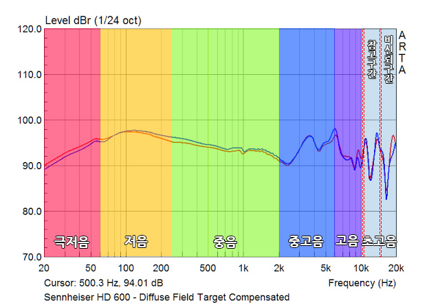 이어폰, 헤드폰 측정치 보는 법 Part 2. Frequency Response Graph (DF & Harman Target ...