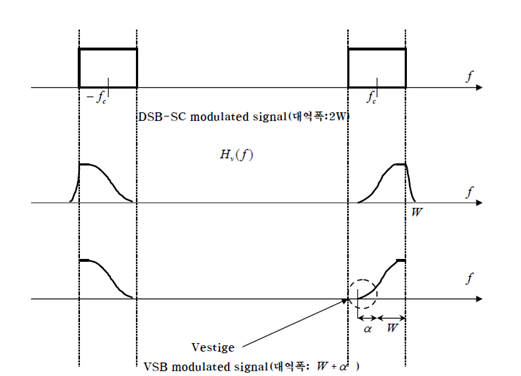 [통신이론] 3_6 VSB Modulation [OpenMyMajor] : 네이버 블로그