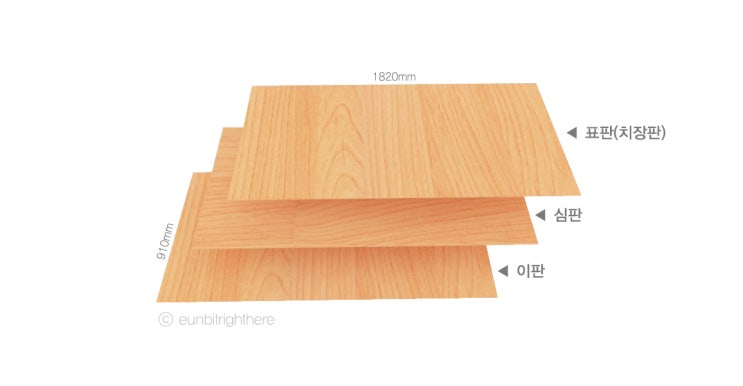 [구조학] 합판의 규격·종류에 대해 샅샅이 알아보자 - 목재합판(PLWD.) : 네이버 블로그