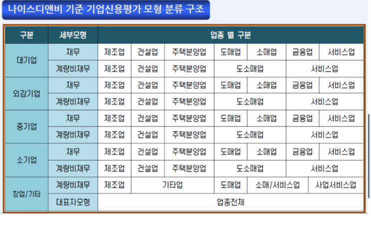 신용평가사의 기업신용평가등급 대상의 분류 기업유형에 따른 분류나이스디앤비 기준 네이버 블로그