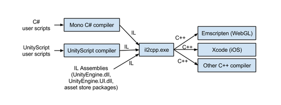 [iOS] IL2CPP Unity iOS build : 네이버 블로그