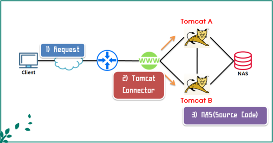 리눅스 Tomcat Clustering + NAS : 네이버 블로그