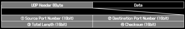 UDP? UDP 헤더 (UDP Header) : 네이버 블로그