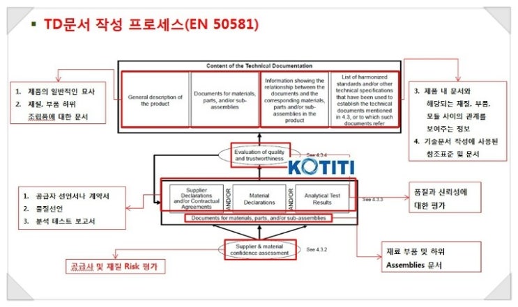 RoHS 2 기술문서 작성은 꼭 EN 50581의거해서 작성해.... : 네이버 블로그