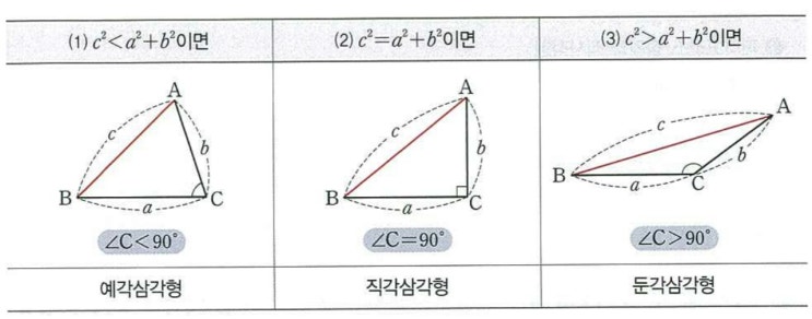 피타고라스의 정리 (2) 각도와 변의 길이와의 관계 및 응용 : 네이버 블로그